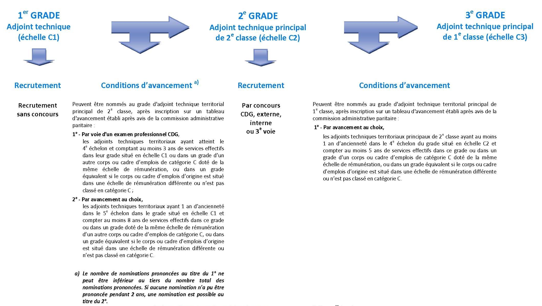 Le cadre d'emplois des adjoints techniques territoriaux